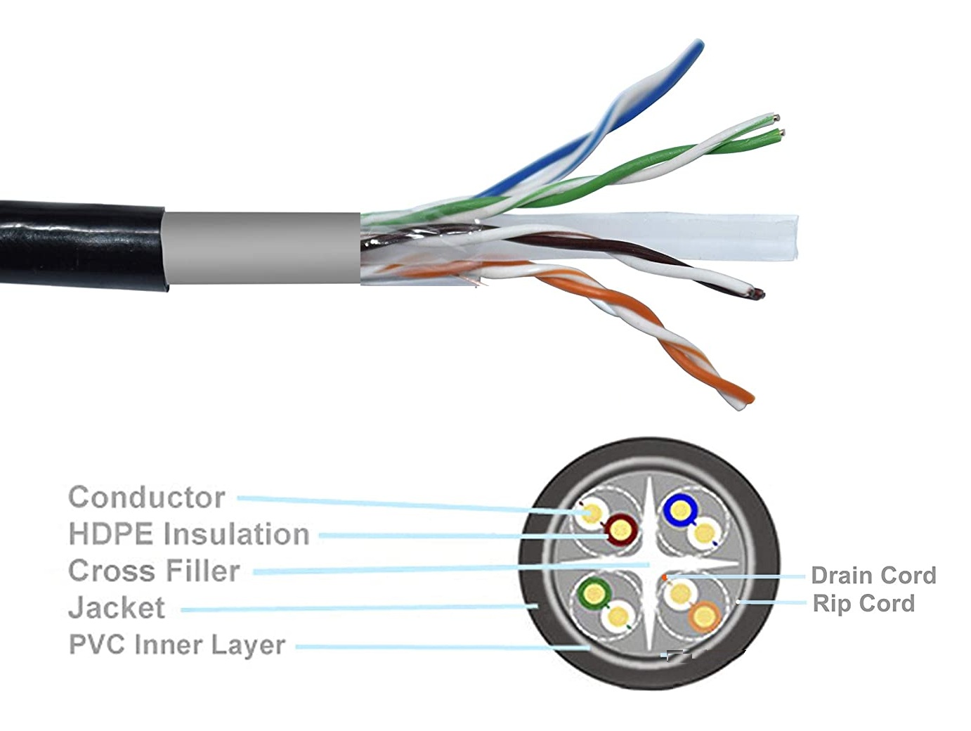 3MP Cat-6 Outdoor Double Jacket Cable Roll UTP (305 Meters) | Daraz.pk