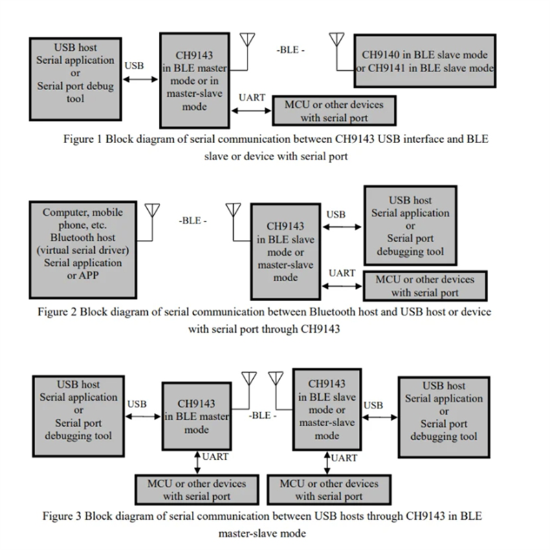 BLE/UART/USB Module BLE/USB to Serial/TTL UART Module | Daraz.pk
